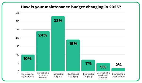 The True Cost of Maintenance: Statistics & Insights