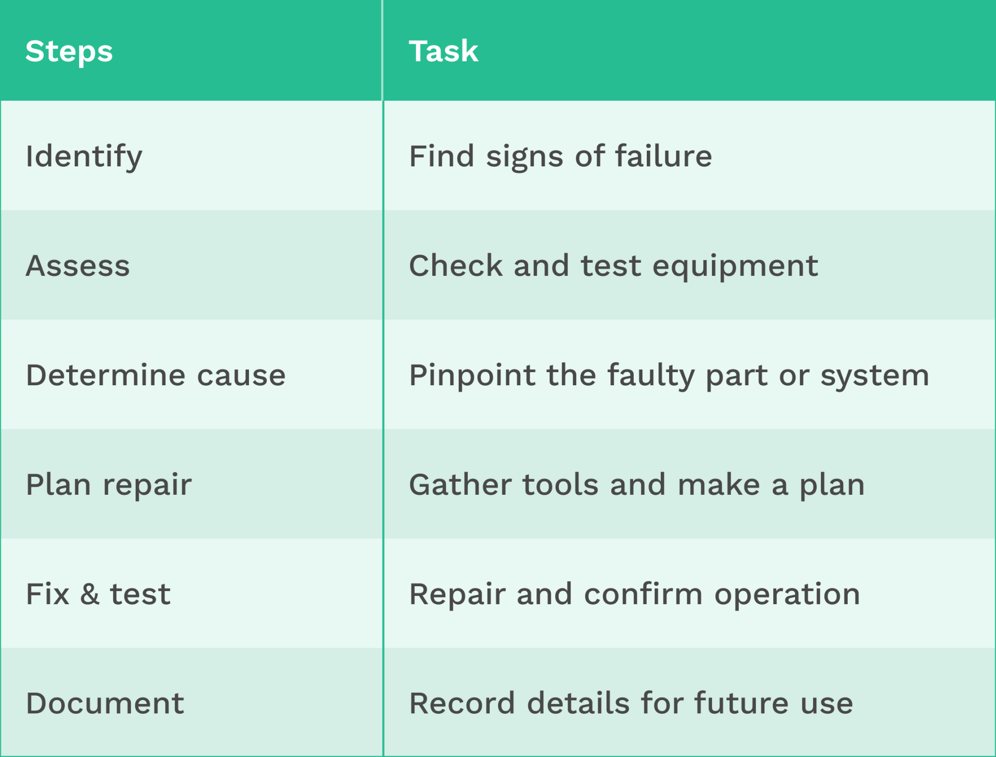 Ultimate Guide to Corrective Maintenance - WorkTrek