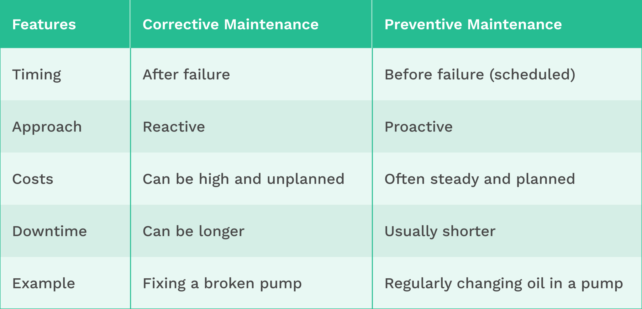 Ultimate Guide to Corrective Maintenance - WorkTrek