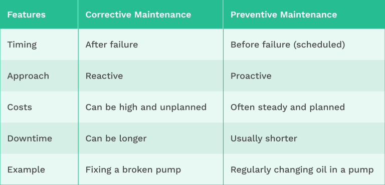 Ultimate Guide to Corrective Maintenance - WorkTrek