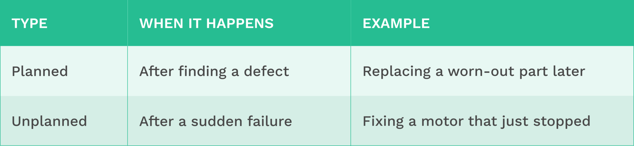 Ultimate Guide to Corrective Maintenance - WorkTrek