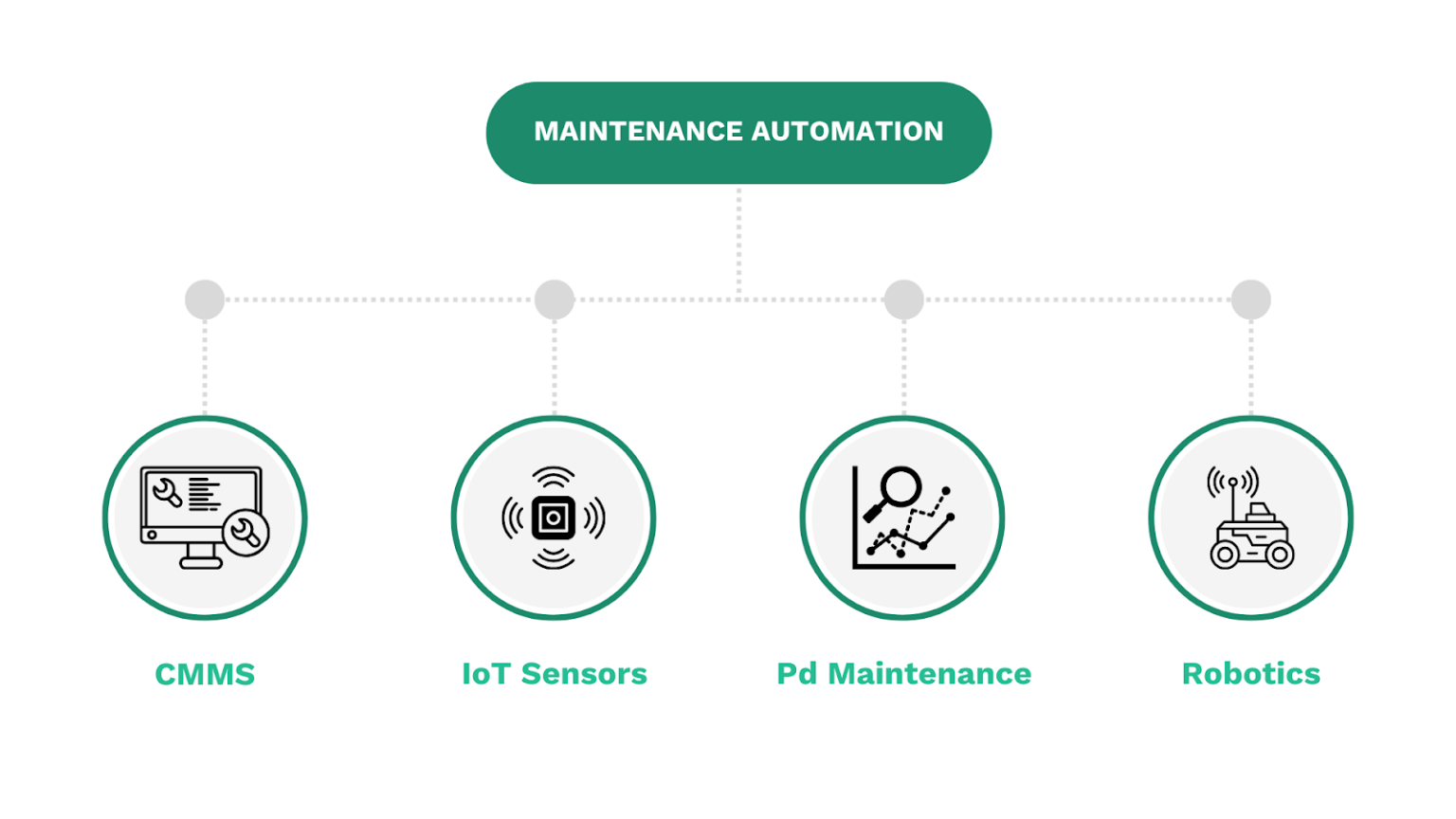 Everything You Need to Know About Maintenance Automation