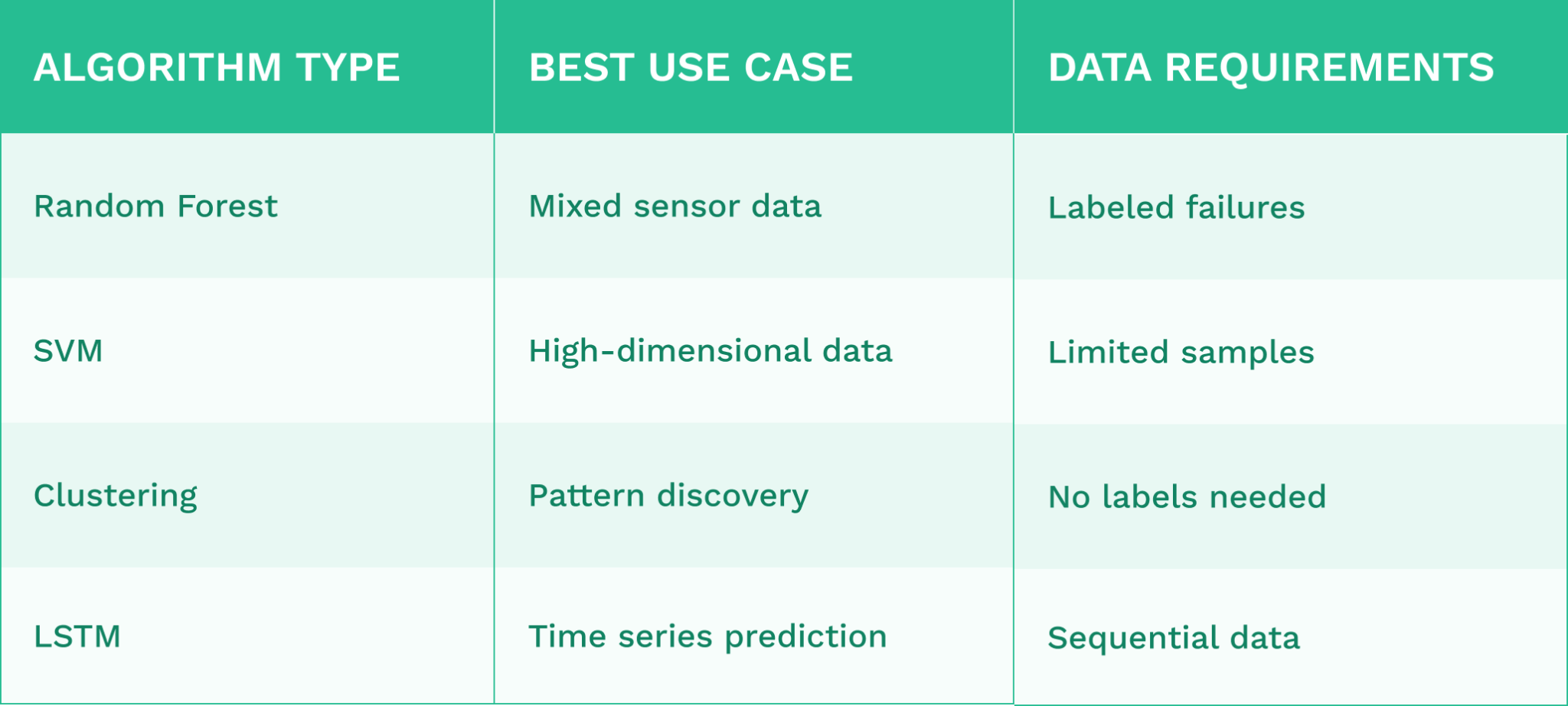 How to Implement Data Analytics for Predictive Maintenance in 6 Steps - WorkTrek