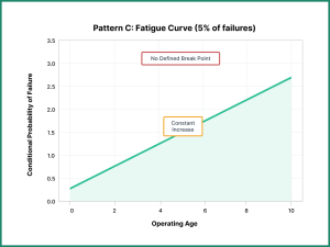6 common equipment failure patterns