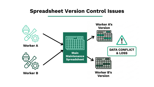 Different Methods of Documenting Maintenance